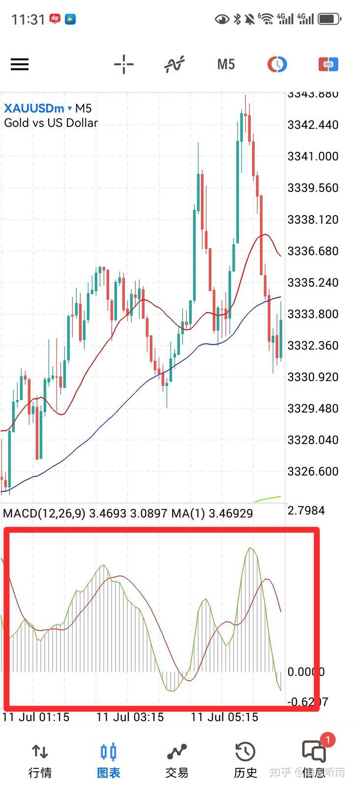 MT5怎么设置MACD双均线? - 知乎