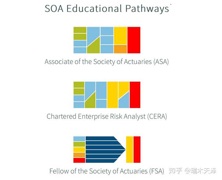 如何通过北美精算师考试？（ASA的7门考试、VEE、FAP、APC、学习顺序、资料、时间、费用等）? - 知乎