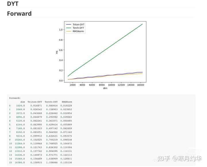 如何评价 Meta 新论文 Transformers without Normalization？ - 知乎