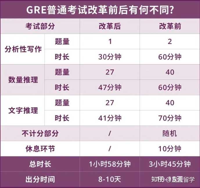 GRE考试是什么？GRE家考怎么样？ - 知乎