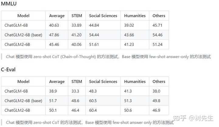 如何看待chatglm2？真实效果怎么样？ - 知乎