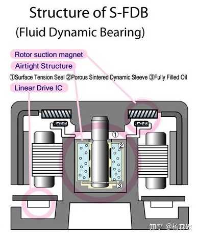 有大佬能科普一下散热器风扇SFDB和FDB轴承区别吗？ - 知乎