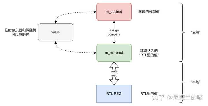 如何更新 RAL 模型寄存器？ - 知乎