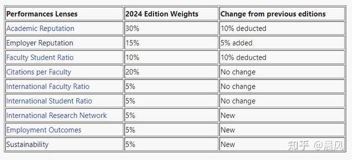 如何看待香港科技大学在 QS2024 排名中掉到 60? - 知乎