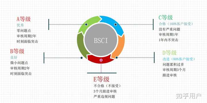 bsci认证是什么意思？ - 知乎