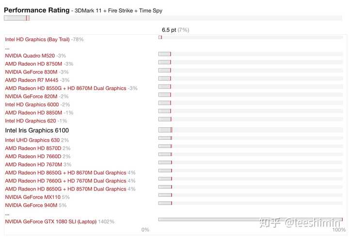 英特尔锐炬显卡（Intel Iris Graphics）6100图形处理器性能到底如何？ - 知乎