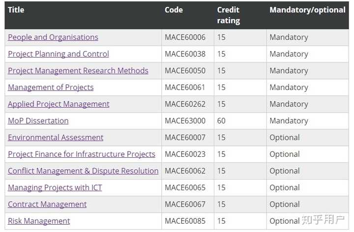 有谁了解曼彻斯特大学的Msc Management of projects专业吗？ - 知乎