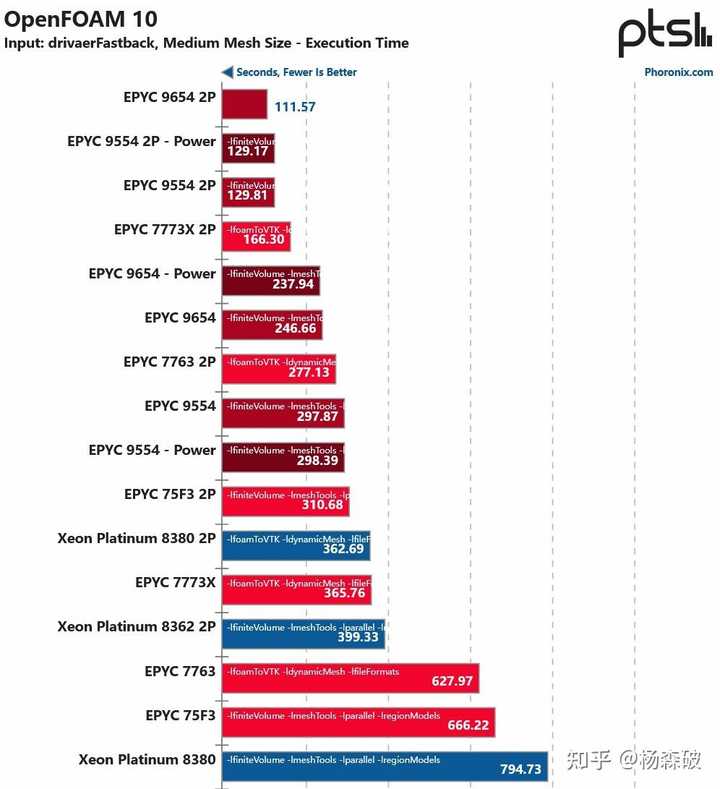 预算5-7w，打算配一台数值仿真计算的工作站，要求性能稳定，哪些品牌硬件必须有？ - 知乎