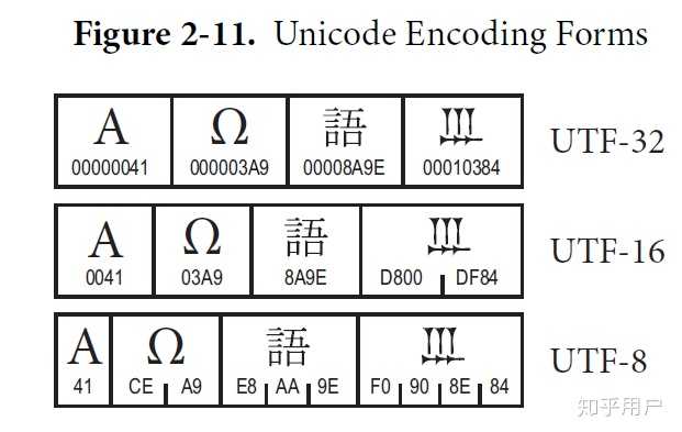 Unicode标准字符集中 U+D800~U+DFFF 范围的码位是做什么的？ - 知乎