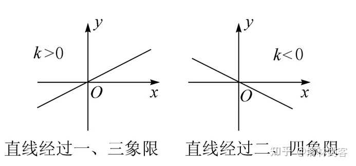 正比例函数为什么叫正比例函数?当k＜0时为什么不叫反比例函数? - 知乎