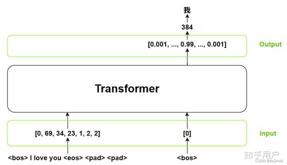 nn.Transformer怎么使用？ - 知乎