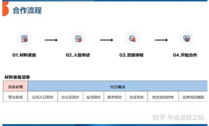 SHEIN最新最全入驻标准材料看完后你还不知道怎么操作？ - 知乎
