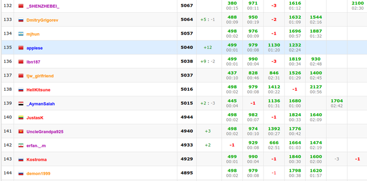 codeforces里的hack机制对于3题选手有多重要？ - 知乎