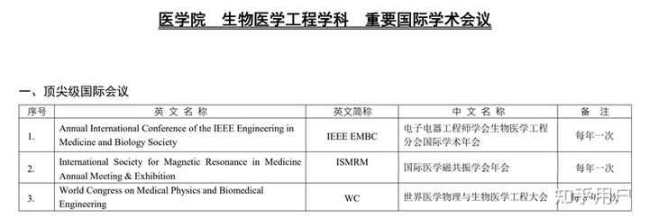 ISMRM在国内属于什么水平的会议? - 知乎
