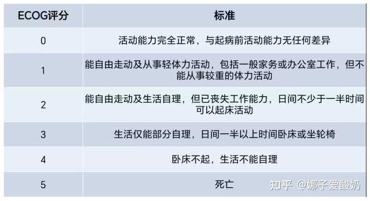 ecog 评分标准是什么？ - 知乎