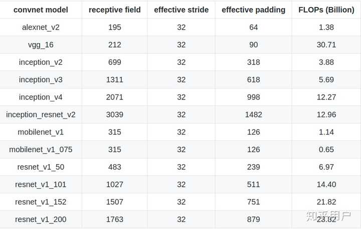 如何理解CNN中的感受野（receptive-field）？ - 知乎