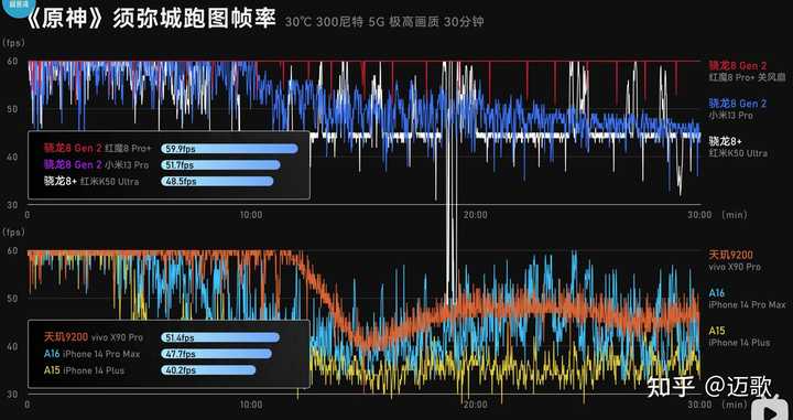 高通骁龙8＋gen1和8gen2差距大吗？ - 知乎