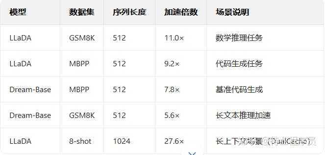 英伟达推出 Fast-dLLM 扩散大语言模型，有哪些亮点值得关注？ - 知乎