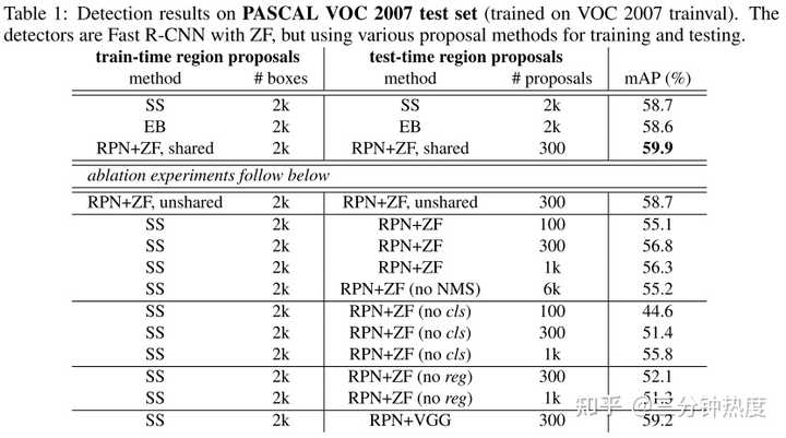 如何评价rcnn、fast-rcnn和faster-rcnn这一系列方法？ - 知乎