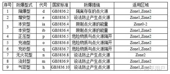 隔爆(EXd)与本安防爆(EXi)的区别是什么？ - 知乎