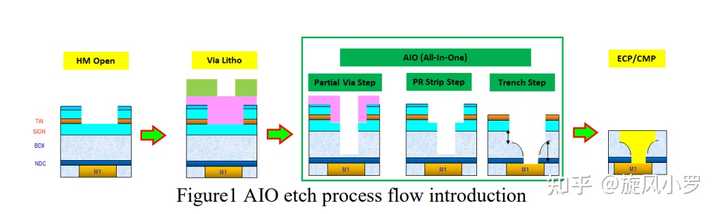 半导体工艺中all-in-one-etch是什么? - 知乎