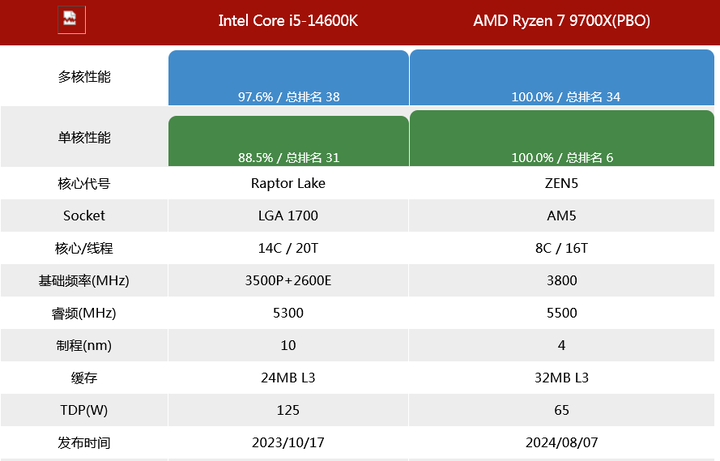 618 DIY电脑咨询，14600KF 5070? - 知乎