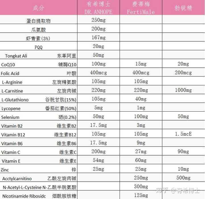 fertimale和勃锐精效果哪个好？ - 知乎
