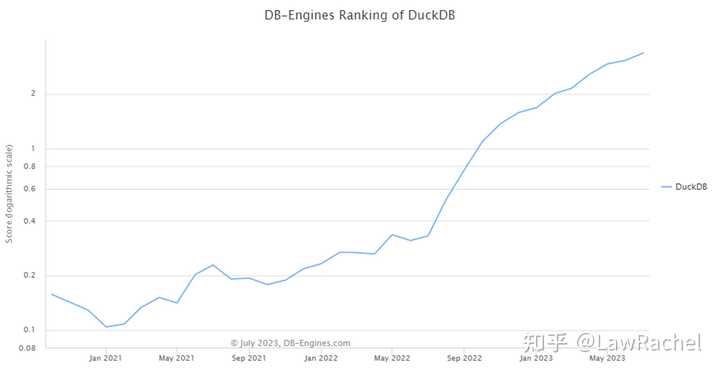 如何评价DuckDB? - 知乎