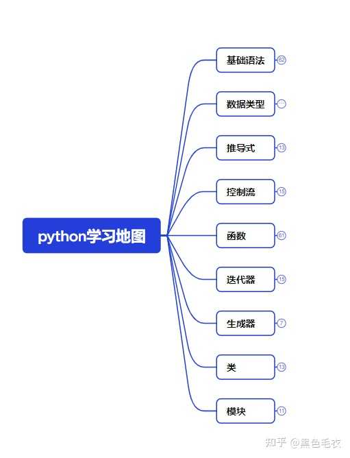 0基础自学python做兼职应该怎么系统学习？ - 知乎