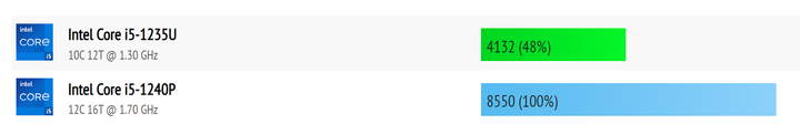 i5 - 1235u和i7- 1255u性能差距大不大? - 知乎