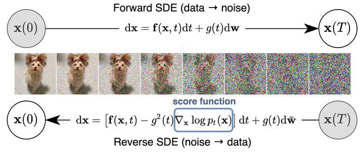 如何理解扩散模型中的SDE？ - 知乎