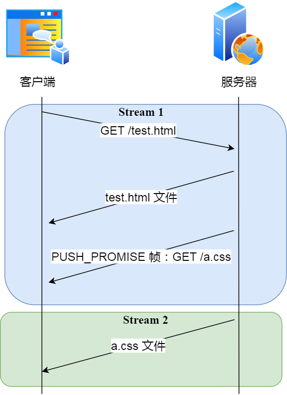 HTTP 2.0 和 HTTP 1.1 相比有哪些优势呢？ - 知乎