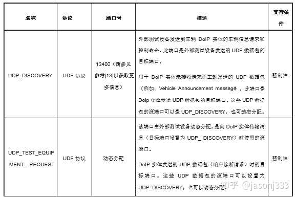 Some/IP和DoIP有什么区别？ - 知乎