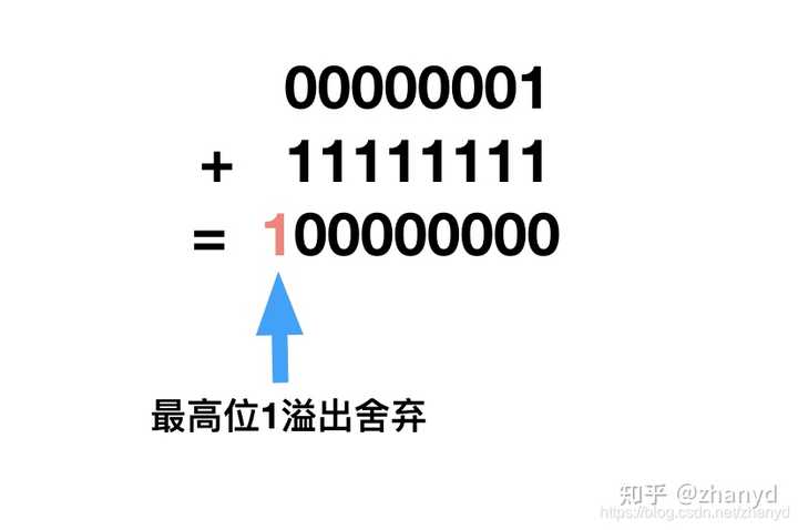 8位有符号数的取值范围下限为什么是-128？ - 知乎