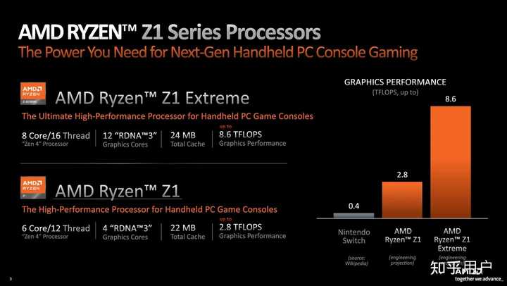 AMD 发布 Ryzen Z1 / Extreme 处理器，这款产品有何亮点？ - 知乎