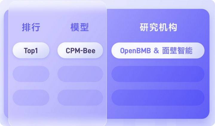 面壁智能开源自研可商用中文基座大模型CPM-Bee，该模型有哪些亮点值得关注？ - 知乎