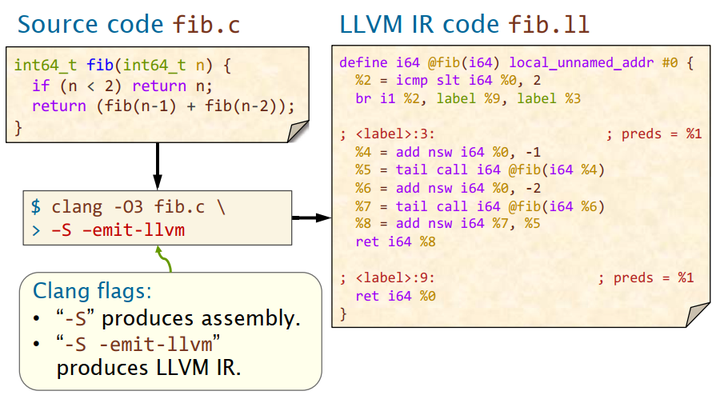 LLVM 怎样入门和上手？ - 知乎