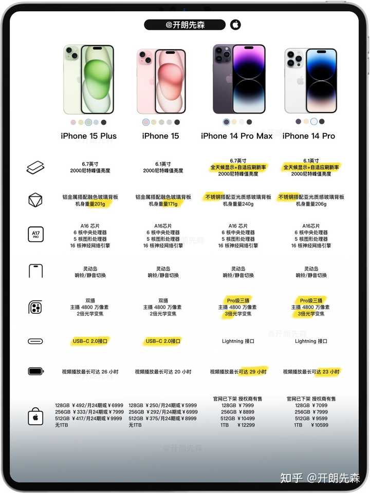 iPhone 14 和 iPhone 15 系列的主要区别是什么？ - 知乎