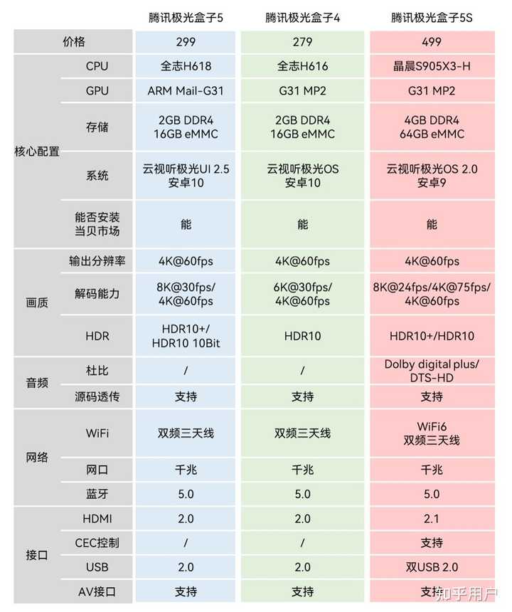 电视盒子极光5（64G）、5S-2G、当贝H3怎么选? - 知乎