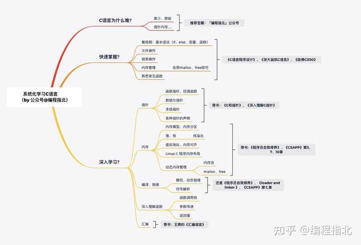 如何在十分钟之内学完C语言？ - 知乎