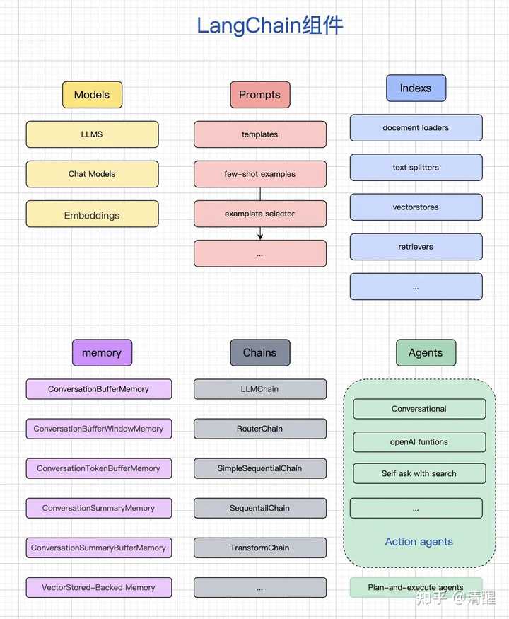 langchain到底该怎么使用，大家在项目中实践有成功的案例吗? - 知乎
