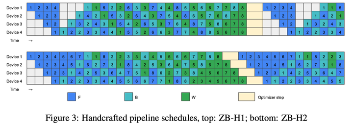 大模型训练 Pipeline Parallel 流水并行性能有没有什么评价指标？或者分析方法？ - 知乎