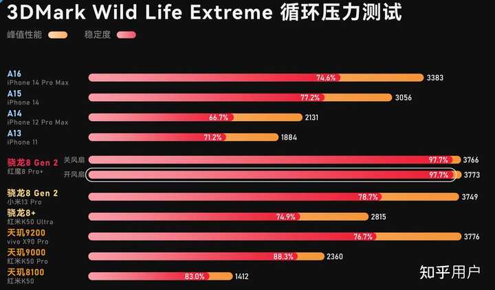 高通骁龙8＋gen1和8gen2差距大吗？ - 知乎