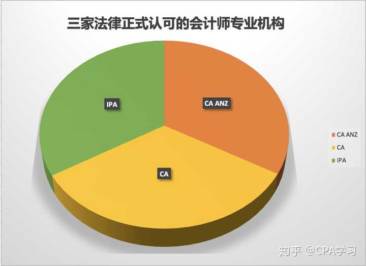 澳洲， CPA 和CA 的选择？ - 知乎