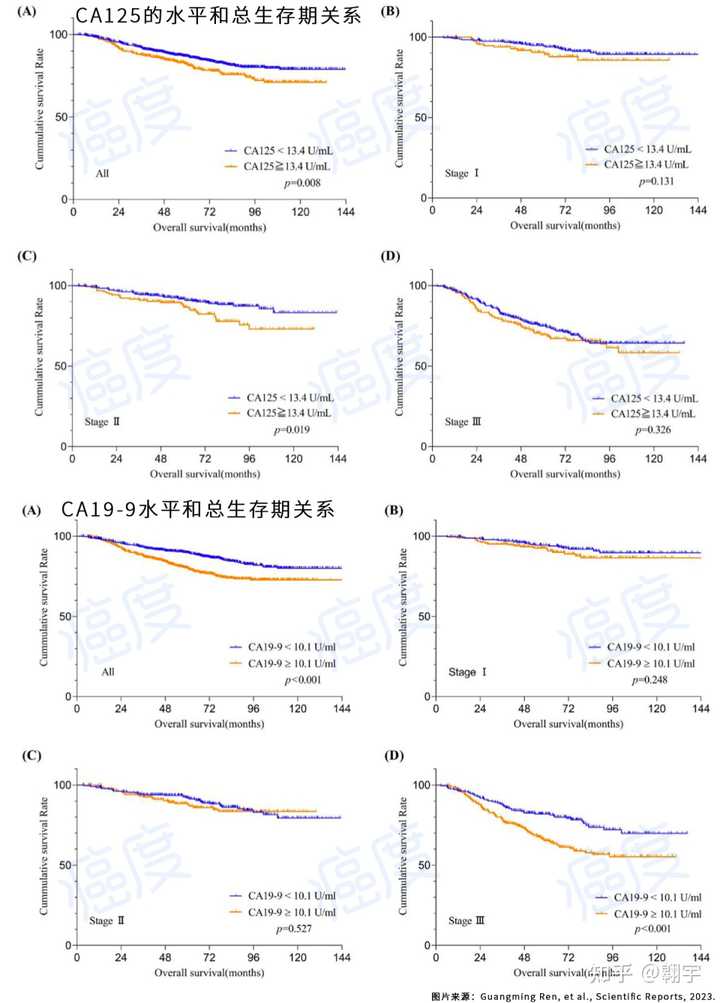肿瘤指标CA125 和CA19-9同时偏高，肿瘤的可能性高吗，整个人都不好了? - 知乎