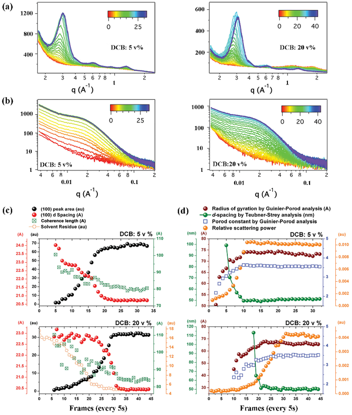 Giwaxs 如何分析? - 知乎