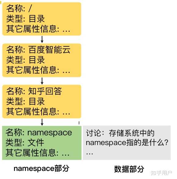 存储系统中说的命名空间(namespace)指的什么，有什么用？ - 知乎