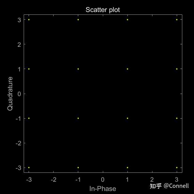 如何形象的理解什么是QAM，8QAM，16QAM，和载波对应关系如何？ - 知乎