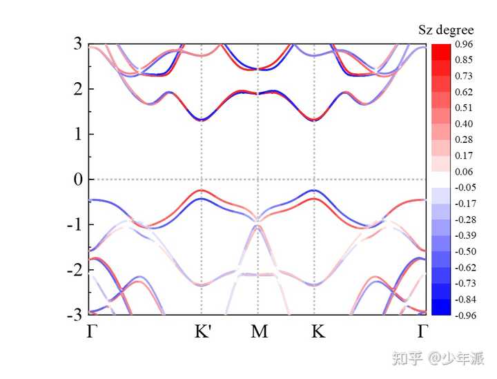 用VASP做计算，在考虑SOC的情况下如何判断体系的磁性，例如如何判断体系是否是half-metal？ - 知乎