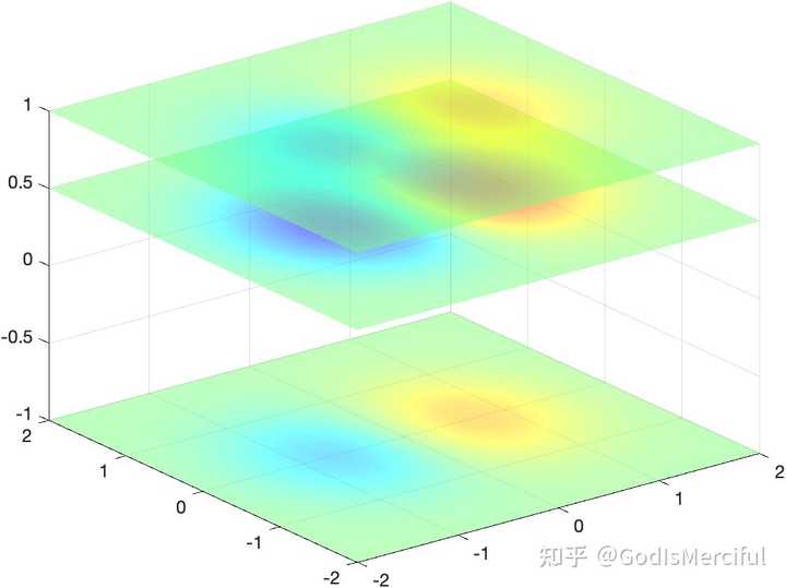 如何将matlab中的三维图形沿一个方向切片？ - 知乎